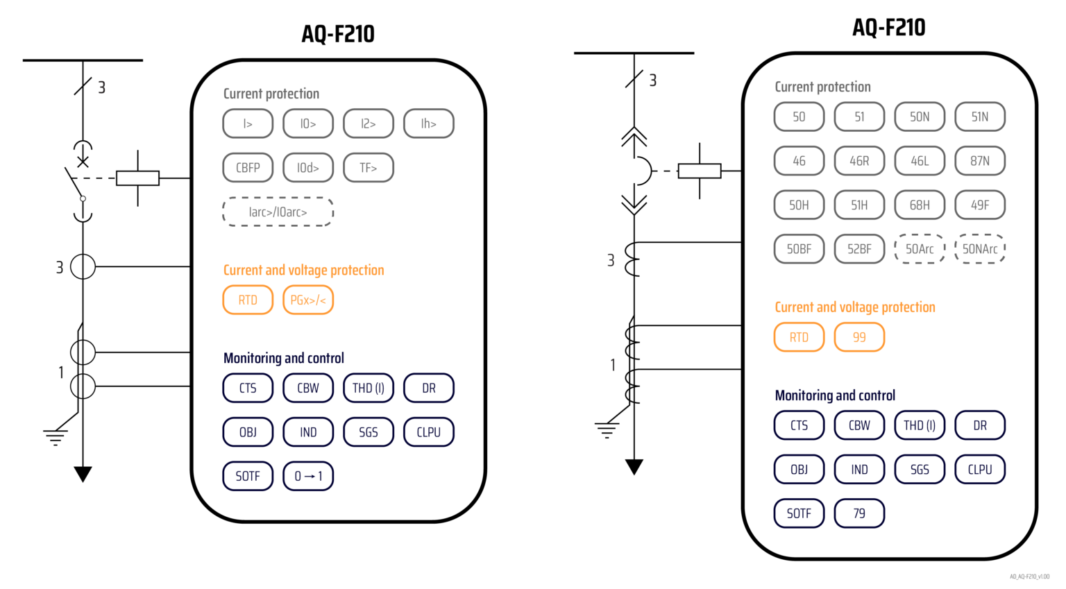 AQ-F210 Feeder protection device - Arcteq